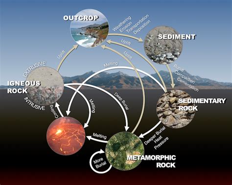Chapter The Rock Cycle Physical Geology