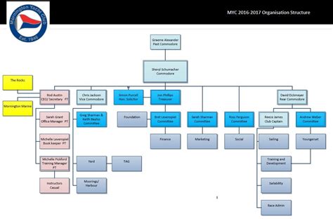 Committee And Staff Organisational Structure Chart Mornington Yacht