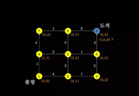 Shortest Path Finding Ppt