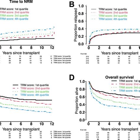 Post Hct Outcomes For 861 Adults With Aml Undergoing Allogeneic Hct