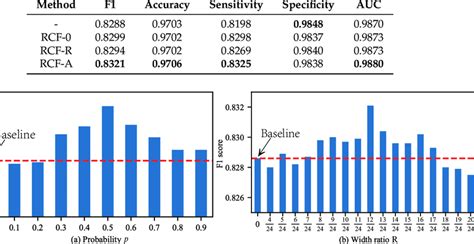test results under different hyper parameters on drive using m3fcn