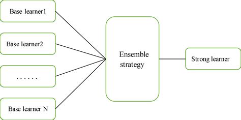 Frontiers Stacking Based And Improved Convolutional Neural Network A