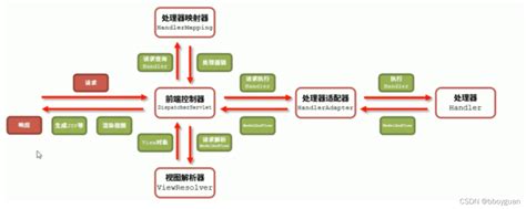 springmvc知识点总结 基础 ＞深入 mvc是bs还是cs csdn博客