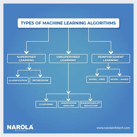Artificial Intelligence And Machine Learning Machine Learning Machine