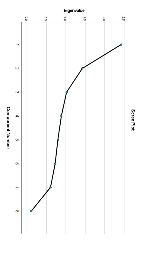 Solved 1 Assess The Eigenvalue Criterion How Many