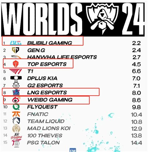 警惕捧杀！韩网给s14队伍做出排名：blg高于gen？tes跻身前四！！ 直播吧手机版