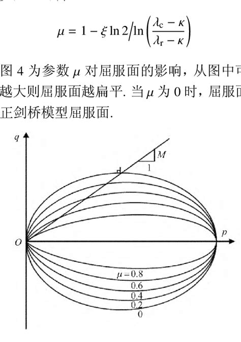 Relationship Between Yield Surface And Parameter µ Download Scientific Diagram