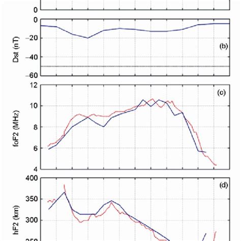 A Ae Index B Dst Index C Comparison Of The Fof2 Estimated From