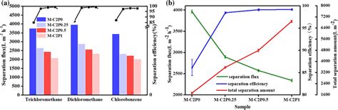 A Separation Flux And Efficiency Of Different Aerogels For Various