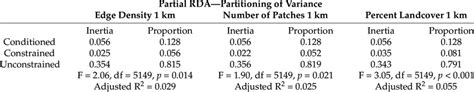 Partitioning Of Variance Of Prda Models Of Tick Community Composition Download Scientific