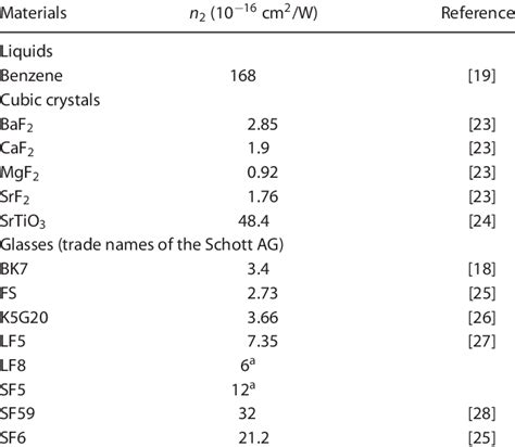 Nonlinear Refractive Indices N 2 Taken From Literature Download Table