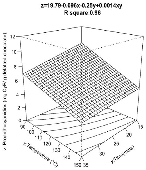 Polynomial Regression Curve Showing The Effects Of Roasting Temperature Download Scientific