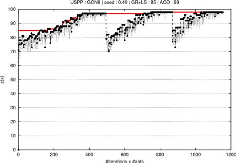 Figure 1 From An Ant Colony Optimization Inspired Algorithm For The Set