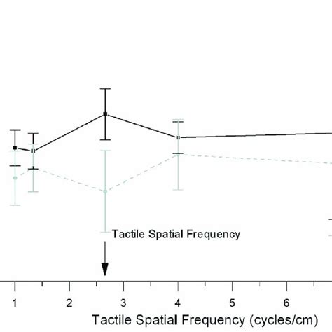 Results Of Experiment 3 The Spatial Frequency Tuning Curve The Data