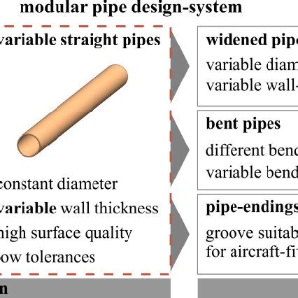 Concept Of A Modular Pipe Design System For Aircrafts Download Scientific Diagram