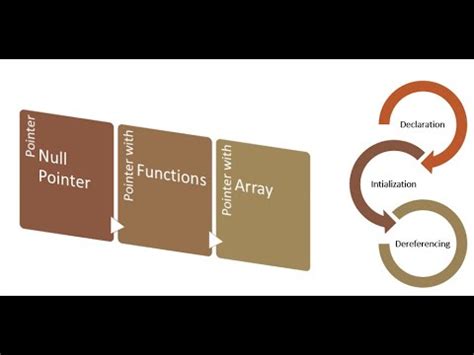 What Is Pointer In C Types Of Pointer Null Pointer Reference Operator For Beginner YouTube