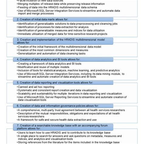 The Healthcare Research And Analytics Data Infrastructure Solution Download Scientific Diagram