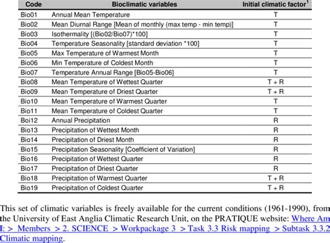 bioclimatic variables download table