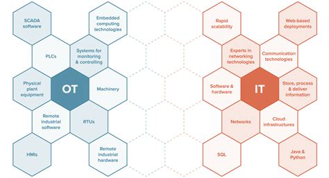 Combining The Best Of Ot And It Inductive Automation