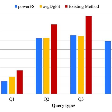 comparison of search time between query types in real data download
