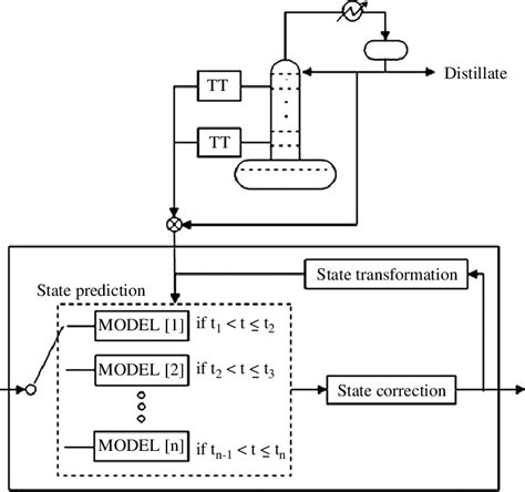 Estimation Scheme Of Kf Based Multiple Models Download Scientific