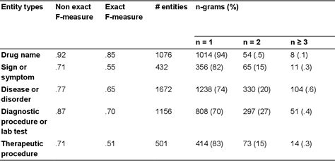table 2 from terminologies augmented recurrent neural network model for