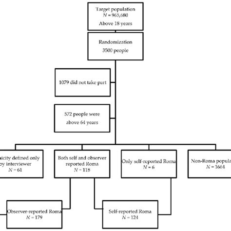 Sampling Process Of The Study Download Scientific Diagram
