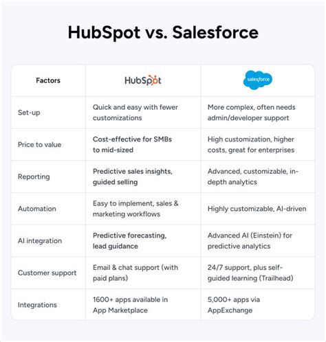 Hubspot Vs Salesforce Finding The Best Crm For Your Business