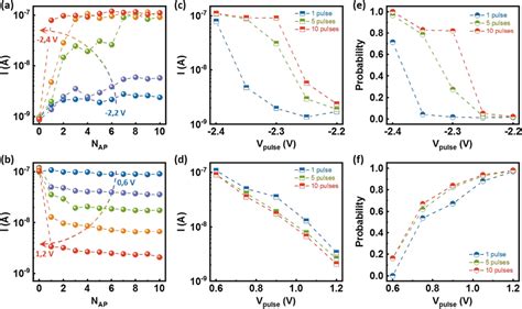 Modulation Of Long‐term Plasticity A Excitatory And B Inhibitory