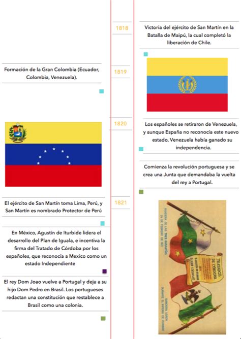 Linea De Tiempo Sobre Los Procesos Independentistas En América﻿ Mi