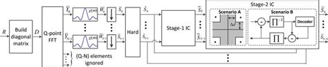 Block Diagram Of The Nyquist Sefdm Receiver Download Scientific Diagram