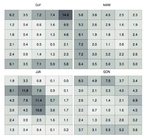 fig seasonal frequencies of derived atmospheric circulation