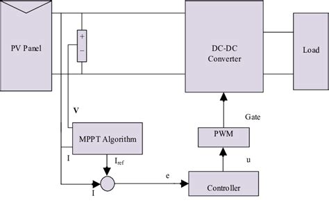 PV System Along With MPPT Controller INC Algorithm Follows A Key Point