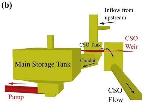 【模型工具】利用数据和机理混合驱动的方法构建城市排水系统简化模型 模拟