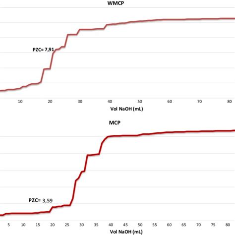 Point Of Zero Charge For Wmcp And Mcp Using Potentiometric Titrations