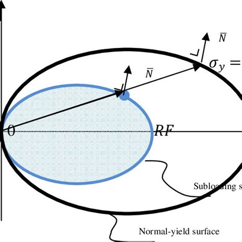 Normal Yield And Subloading Surfaces Download Scientific Diagram