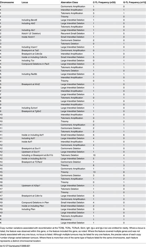Summary Of Dna Copy Number Aberrations Identified In Twenty C Tl And