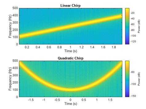 Signal Generation And Visualization Matlab And Simulink Example