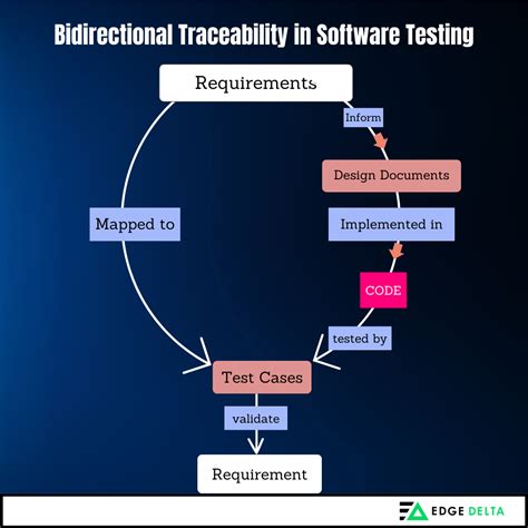 What Is System Traceability Types Implementations And Best