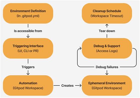 Gitpod On Linkedin Ephemeral Development Environments With A Cloud