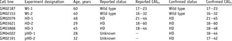 Genetic Characteristics Of Exon Of The HTT Gene Of Each Cell Line Download Table