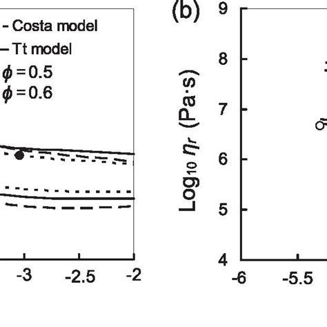 Logarithmic Values Of Relative Viscosity ηr As A Function Of Strain