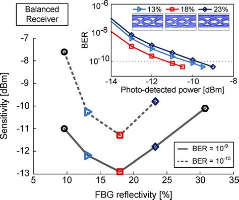 Sensitivity Versus Fbg Reflectivity For The Br Download High Quality Scientific Diagram