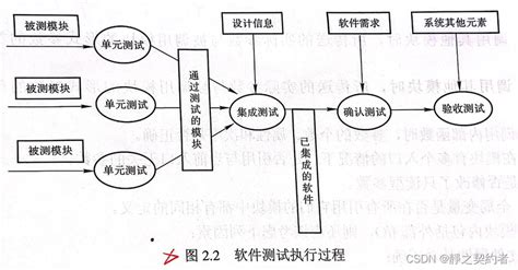 《软件测试与质量》期末复习提纲软件质量保证与测试期末知识点汇总 Csdn博客