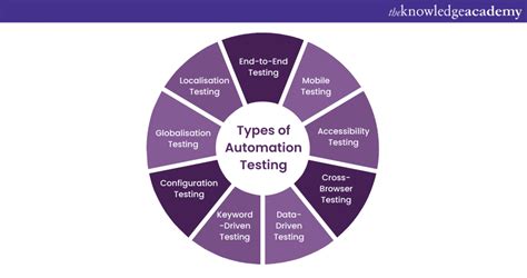 Types Of Automation Testing Techniques Benefits Steps