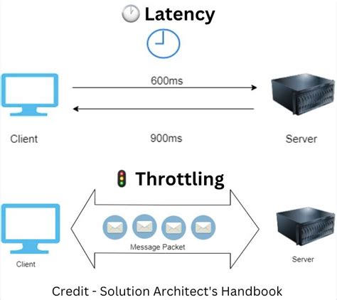 Latency Vs Throttling In Microservices Saurabh Shrivastava Posted On