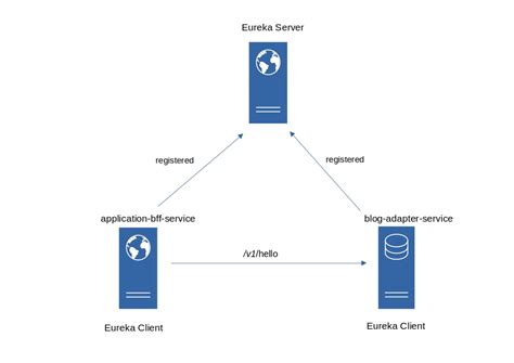 OpenFeign And Eureka Integration D Garden