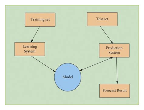 Schematic Diagram Of Supervised Learning Process Download Scientific