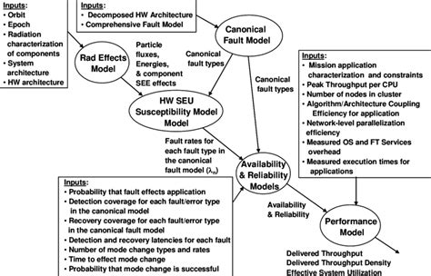 Dependable Multiprocessing Model Flow Download Scientific Diagram