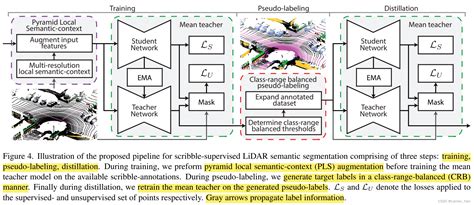 3d 语义分割——scribble supervised lidar semantic segmentation csdn博客